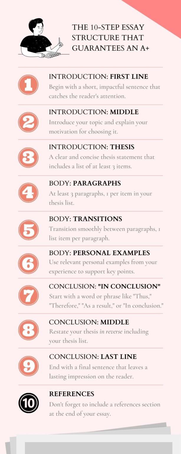 Essay Structure That Guarantees an A+ | Infographic
