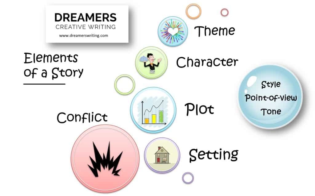8 Elements Of A Story Explained Plot Tone And More Key Story Elements