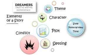 8 Elements of a Story Explained: Plot, Setting, and more…